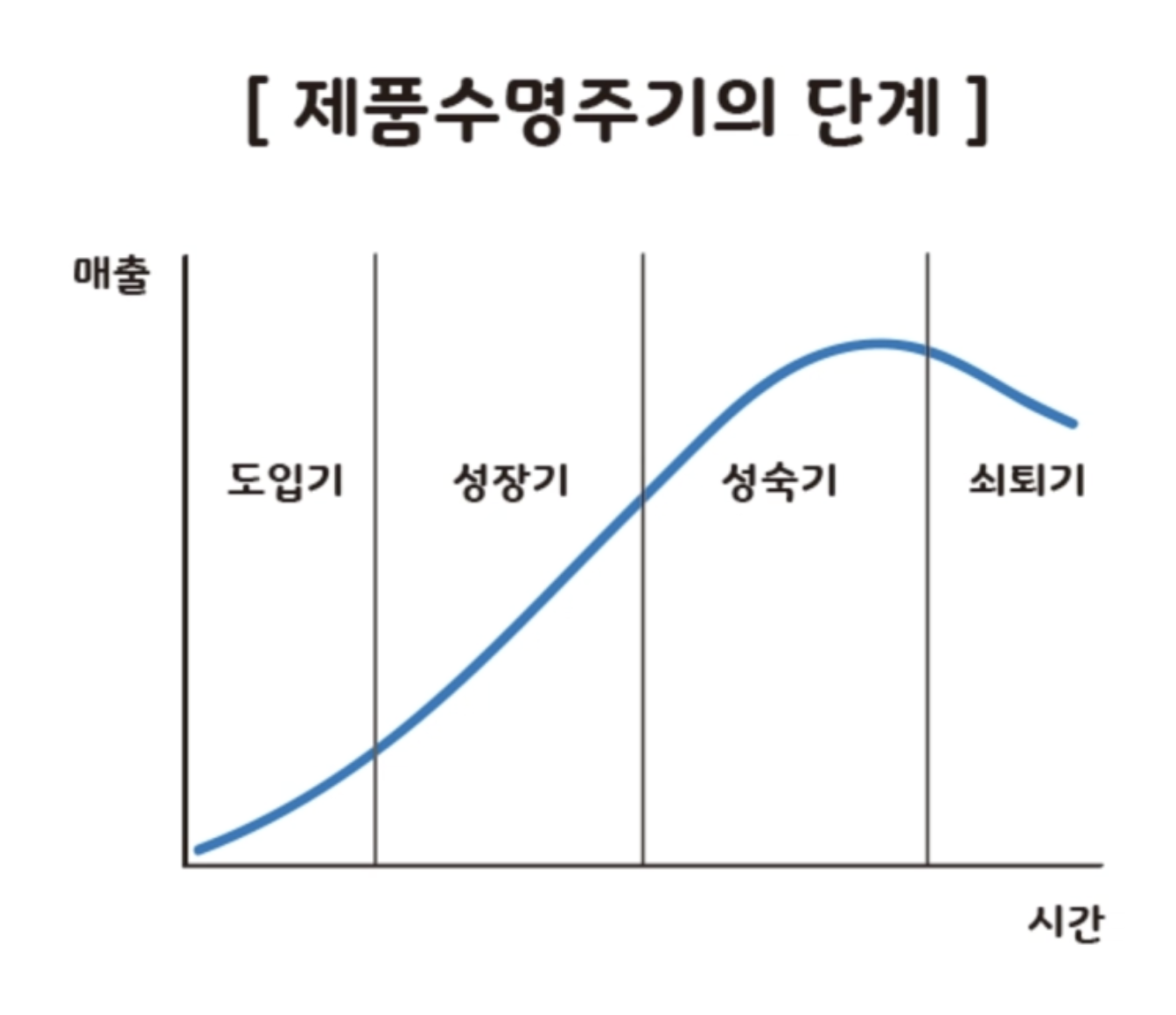 마케팅 믹스의 제품 수명주기 별 마케팅 전략 예시 And 이론 비즈니스 서식 문서 다운로드 사이트 위폼